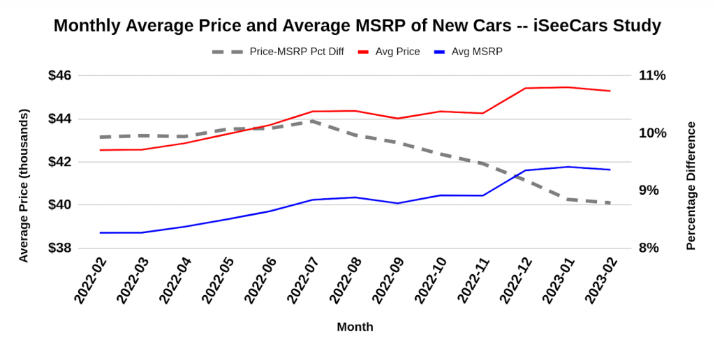 10 new cars priced the highest over MSRP, even as peak pricing eases