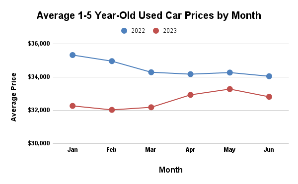 Electric vehicle prices collapse even as overall used car market ...